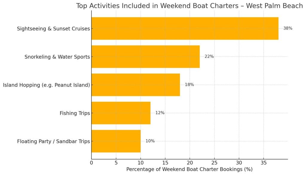 Weekend Boat Charters in West Palm Beach - Coastal Marine Charters